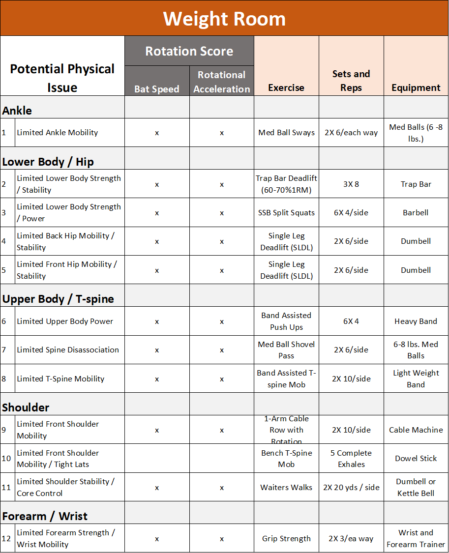 How to Improve Blast Motion Rotation Score (Power) • RPP Baseball