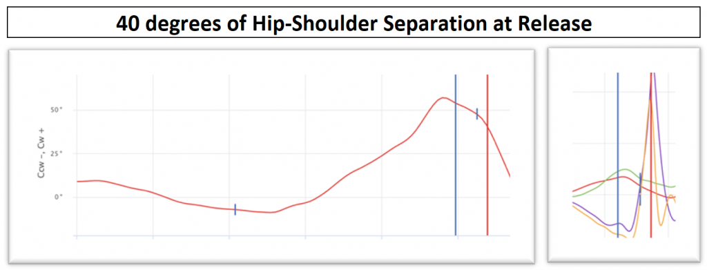 Pitching Biomechanics: Hip Shoulder Separation, Closing the Gap • RPP ...