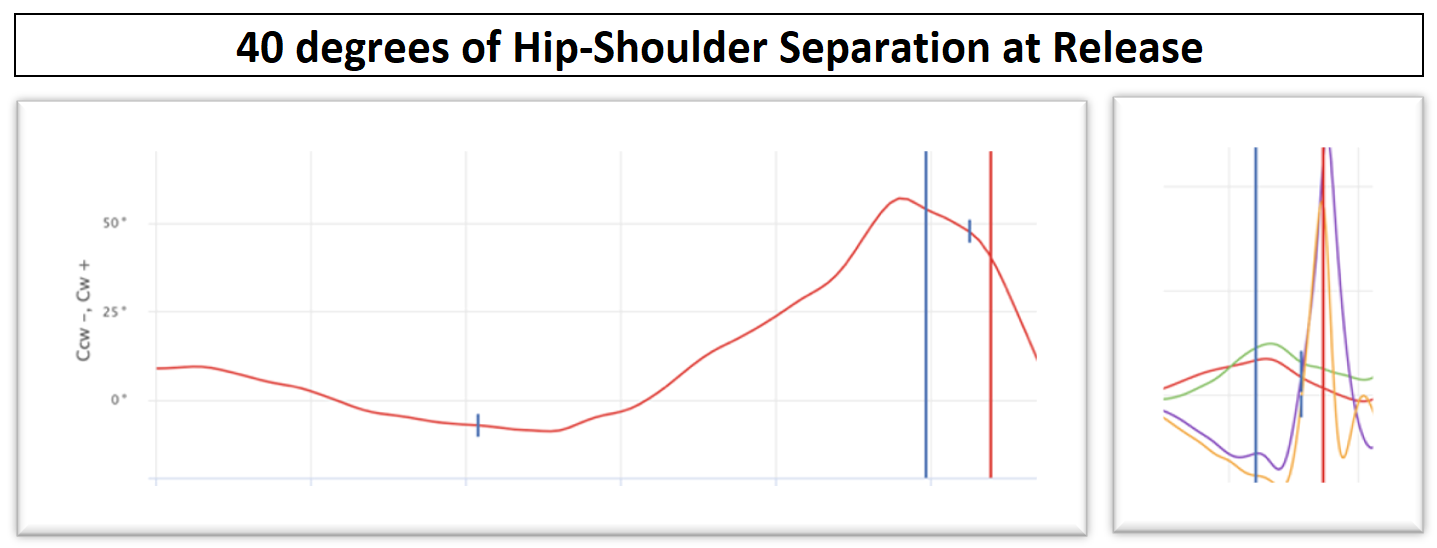 Pitching Biomechanics: Hip Shoulder Separation, Closing the Gap • RPP ...