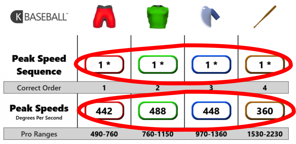 3 Most Common Kinematic Sequence Flaws in Baseball Swings • RPP Baseball