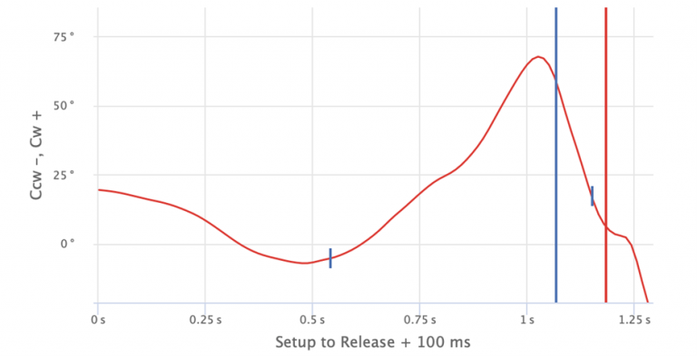 Pitching Biomechanics: Hip Shoulder Separation, Closing the Gap • RPP ...