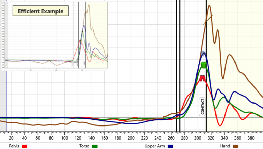 Understanding the Kinematic Sequence • RPP Baseball