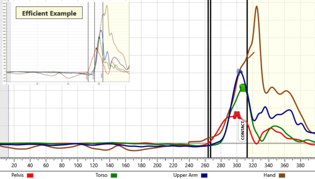 3 Most Common Kinematic Sequence Flaws in Baseball Swings • RPP Baseball