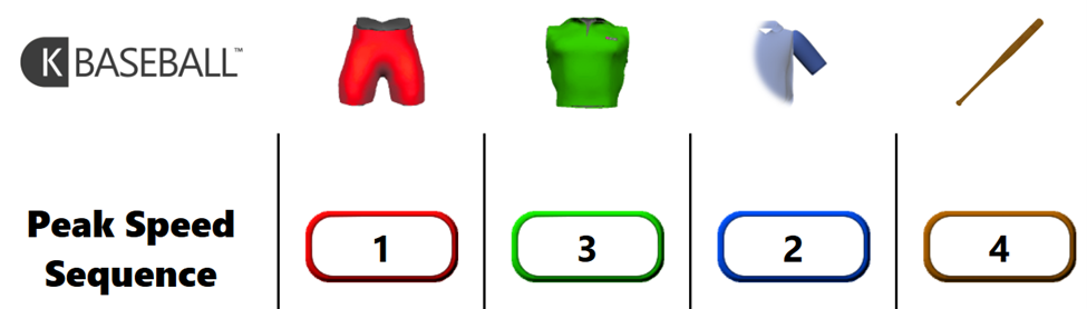 3 Most Common Kinematic Sequence Flaws in Baseball Swings • RPP Baseball