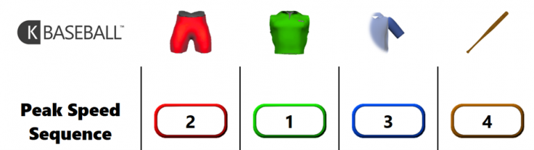 3 Most Common Kinematic Sequence Flaws in Baseball Swings • RPP Baseball