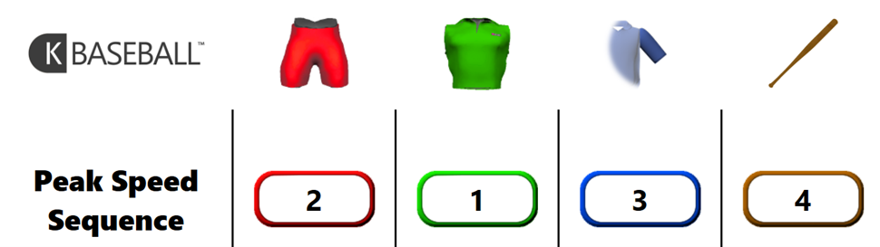 3 Most Common Kinematic Sequence Flaws in Baseball Swings • RPP Baseball