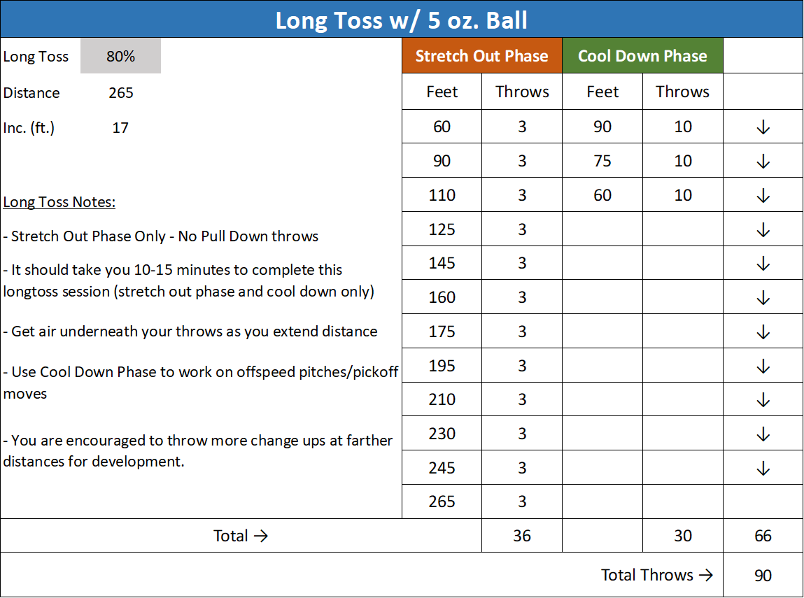 Why and How We Incorporate Long Toss in Our Programs • RPP Baseball
