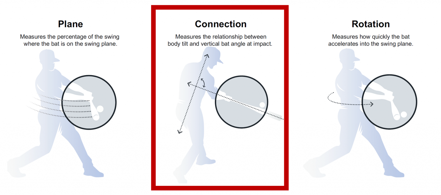 How to Improve Blast Motion Connection Score (Consistency) • RPP Baseball