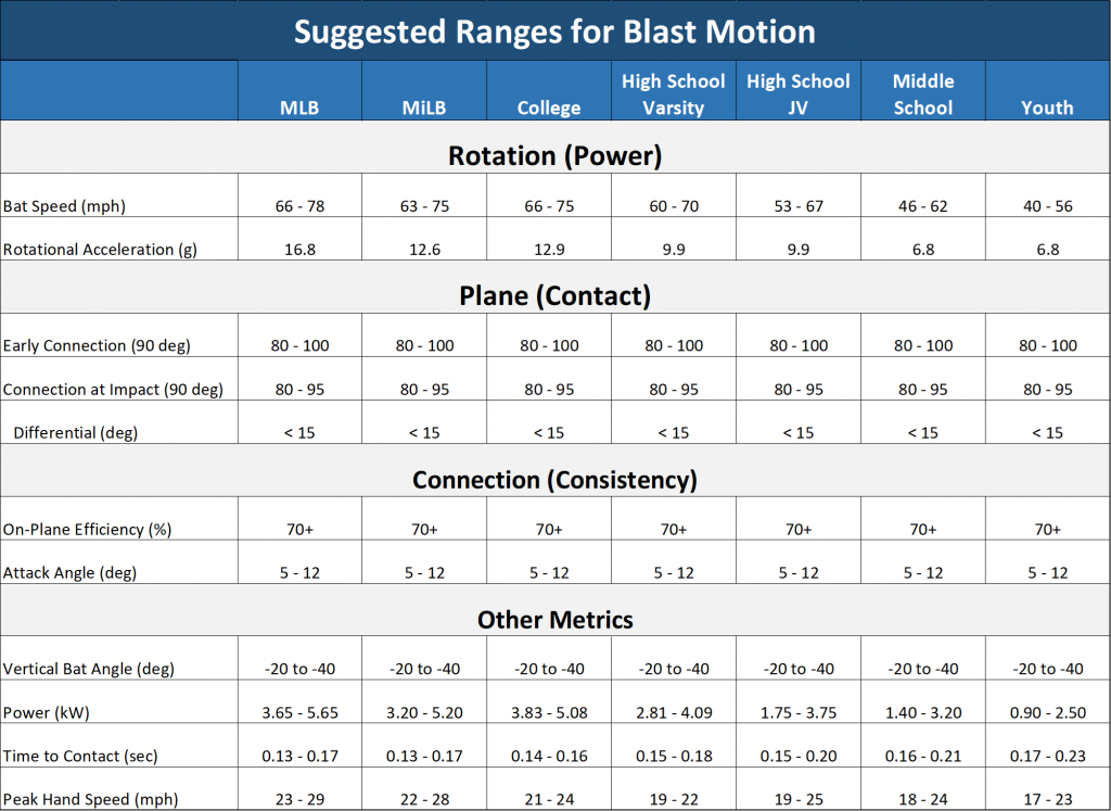 How to Use Blast Motion and HitTrax Info to Improve - Part 1 • RPP Baseball