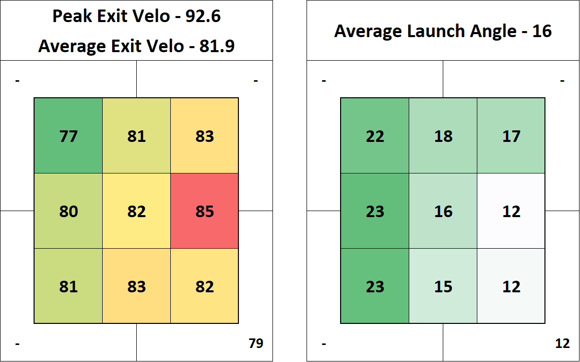 How to Use Blast Motion and HitTrax Info to Improve – Part 2 • RPP Baseball
