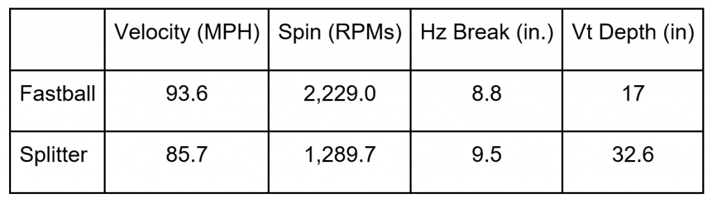 What Makes Kevin Gausman's Splitter So Effective? • RPP Baseball