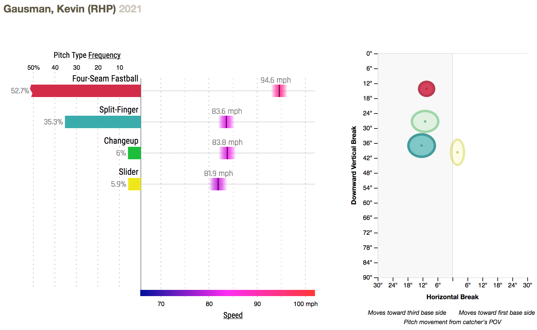 What Makes Kevin Gausman's Splitter So Effective? • RPP Baseball