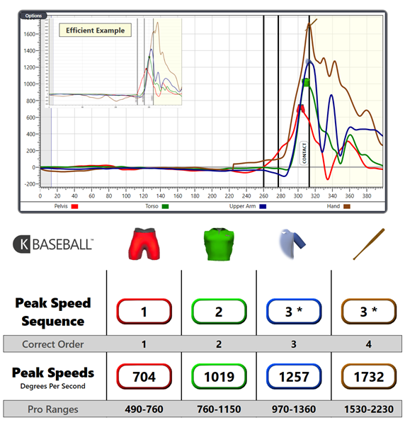 A Day (Week, and Month) in the Life of a College Hitter at RPP • RPP ...