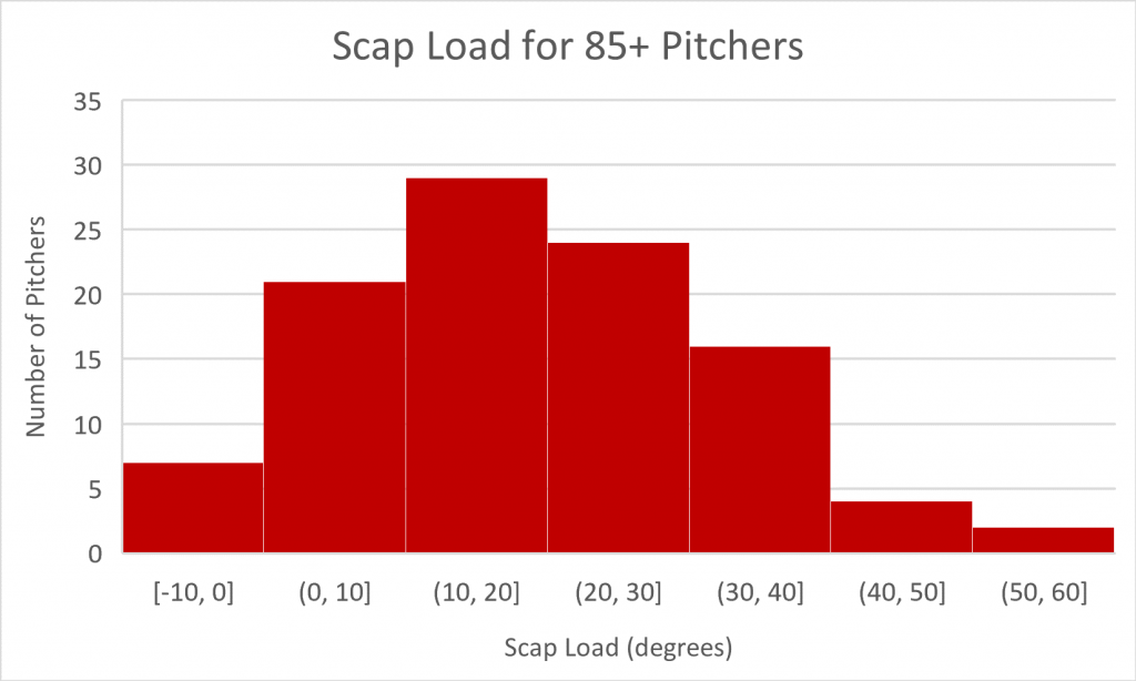 How Much Scap Load... What is Efficient? • RPP Baseball