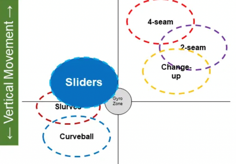 How to Throw a Slider or Sweeper (Grips, Cues, etc.) • RPP Baseball