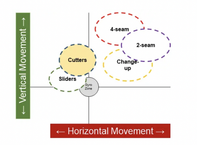How to Throw a Cutter (Grips, Cues, Movement, Types, etc.) • RPP Baseball