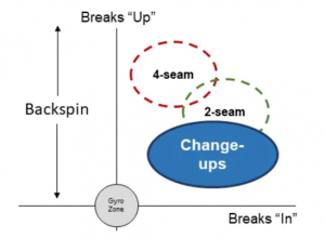 How to Throw a Changeup (Grips, Cues, Movement, Types, etc.) • RPP Baseball