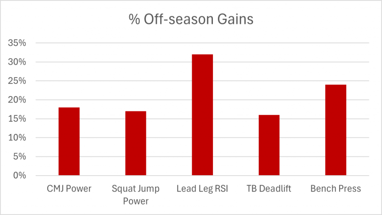 Is Your Off-season Strength Program Working for YOU? • RPP Baseball
