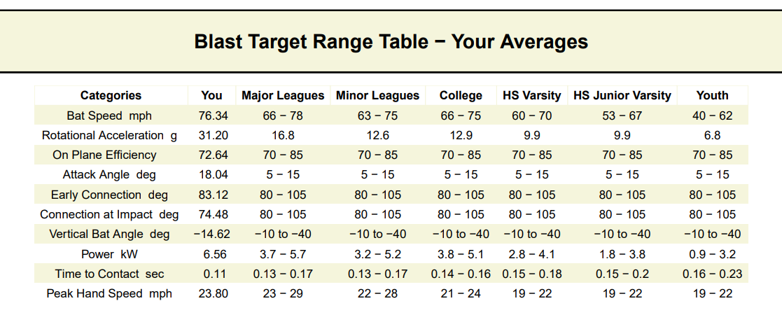 The Hitting Report... Blast, K-vest and HitTrax in One Single Report ...